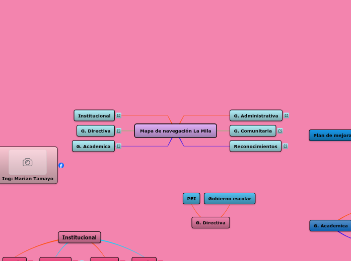 Mapa de navegación La Mila - Mind Map